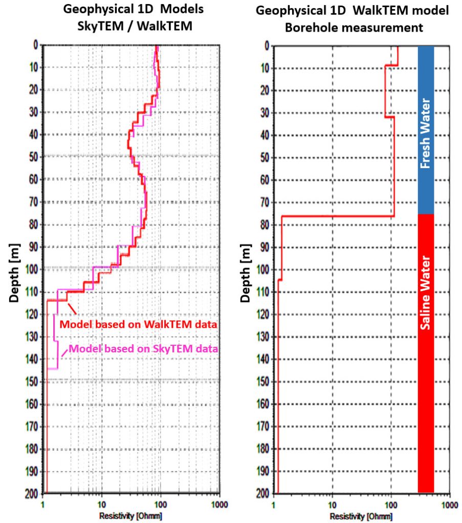 Monitoring fresh/saline interface | Guideline Geo